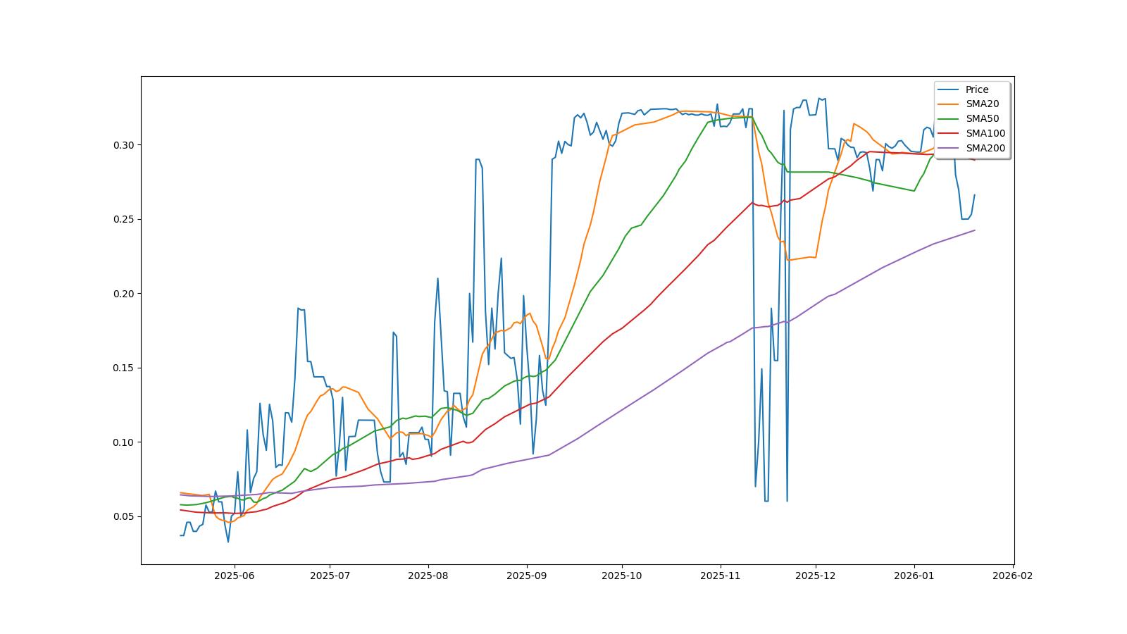 Ecoreal Estate Simple Moving Averages
