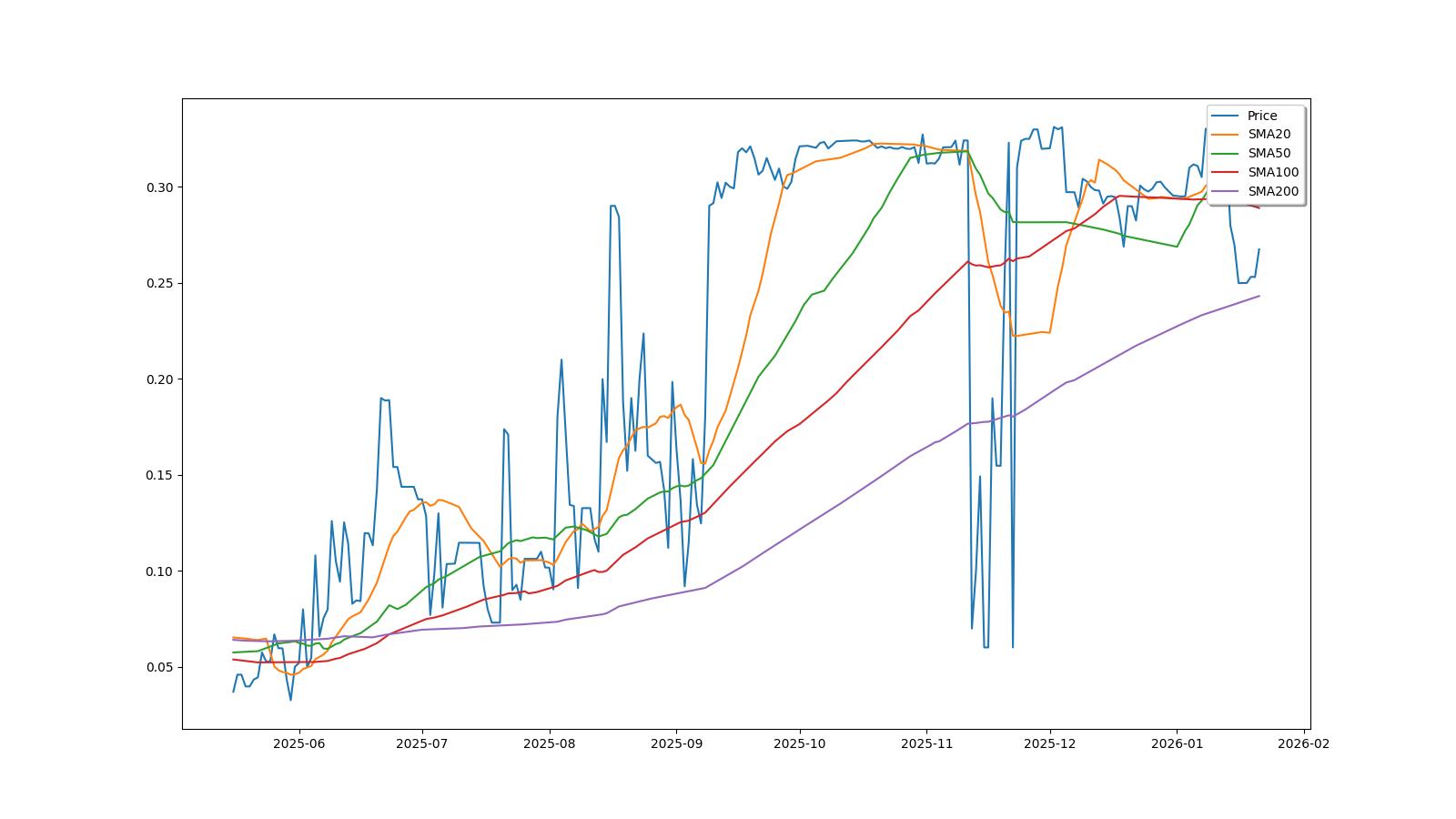 Ecoreal Estate Simple Moving Averages