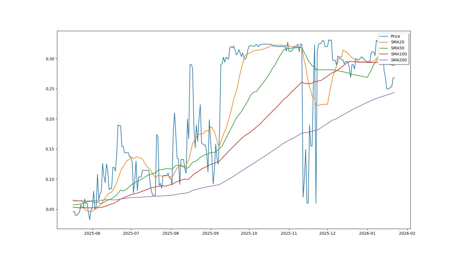 Ecoreal Estate Simple Moving Averages