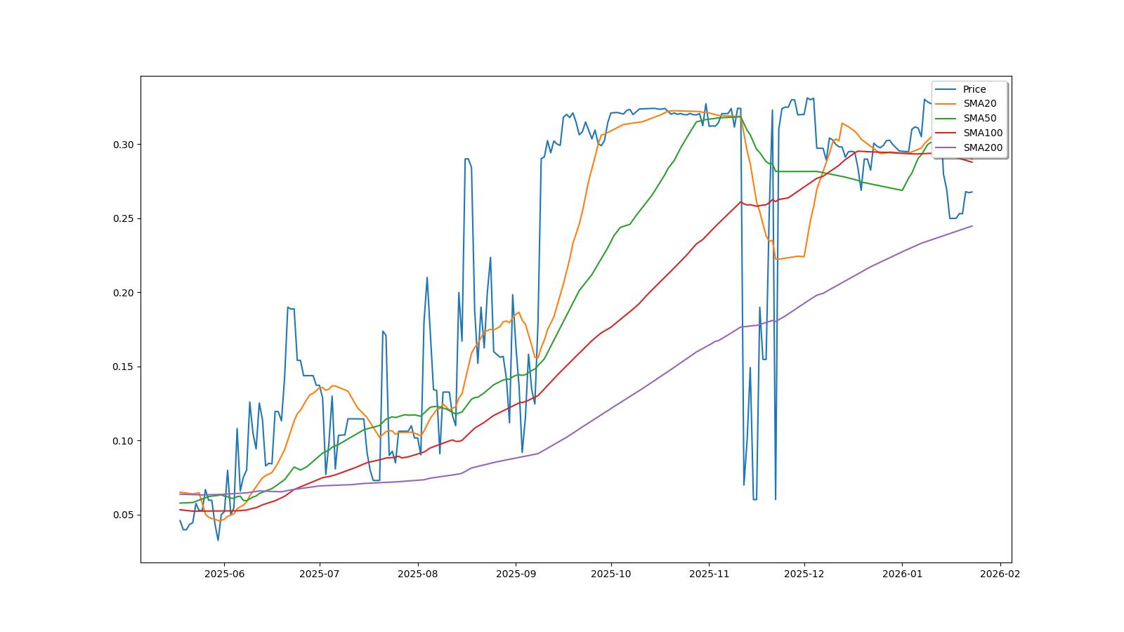 Ecoreal Estate Simple Moving Averages