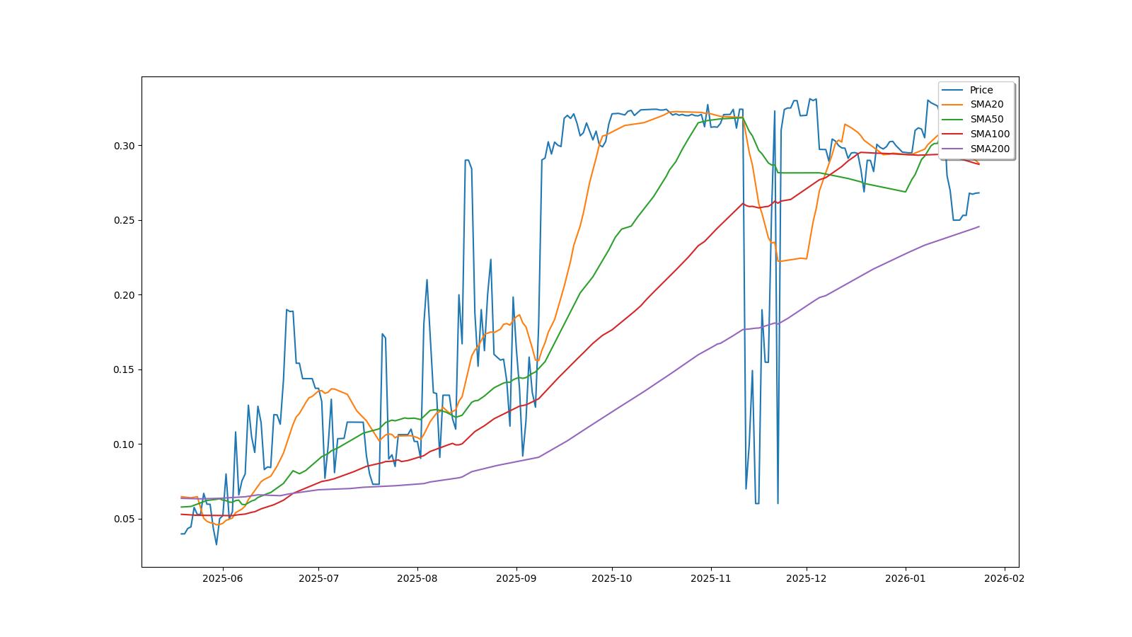 Ecoreal Estate Simple Moving Averages