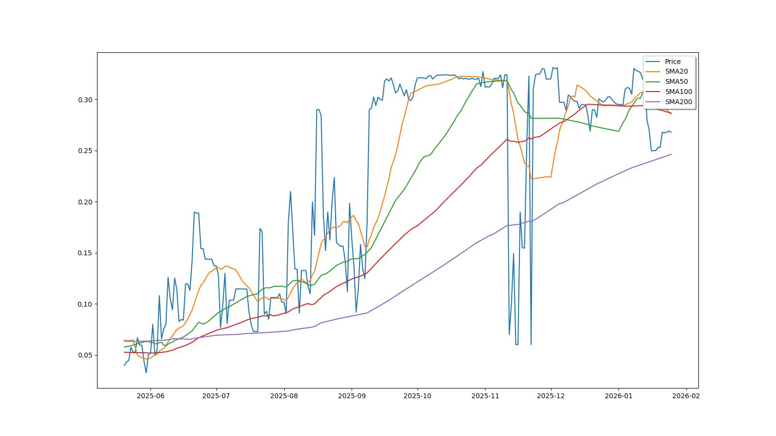 Ecoreal Estate Simple Moving Averages