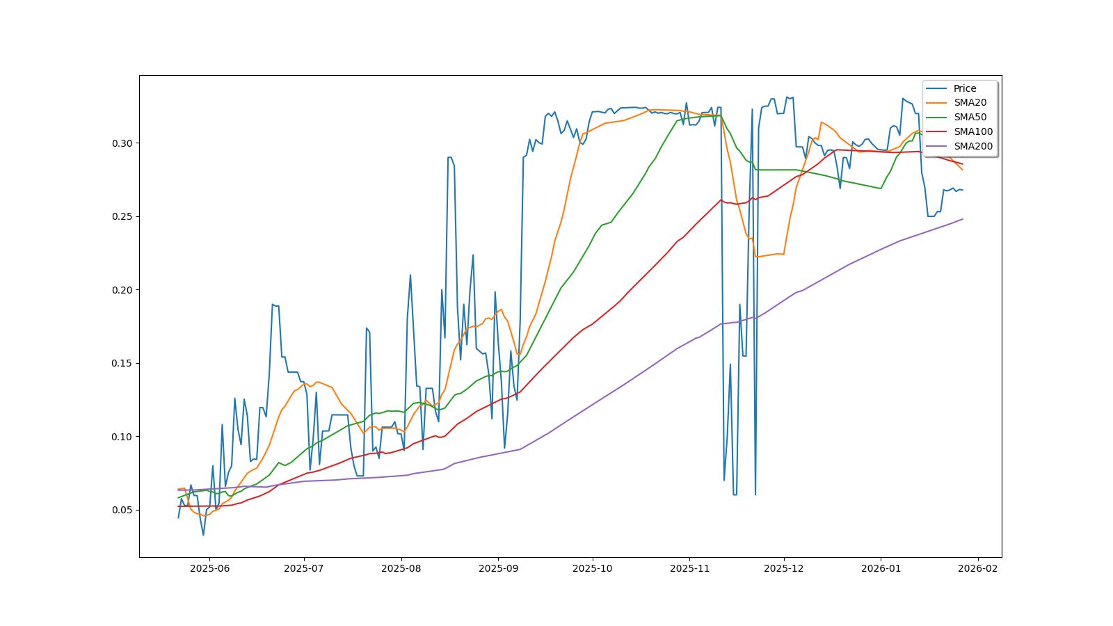 Ecoreal Estate Simple Moving Averages