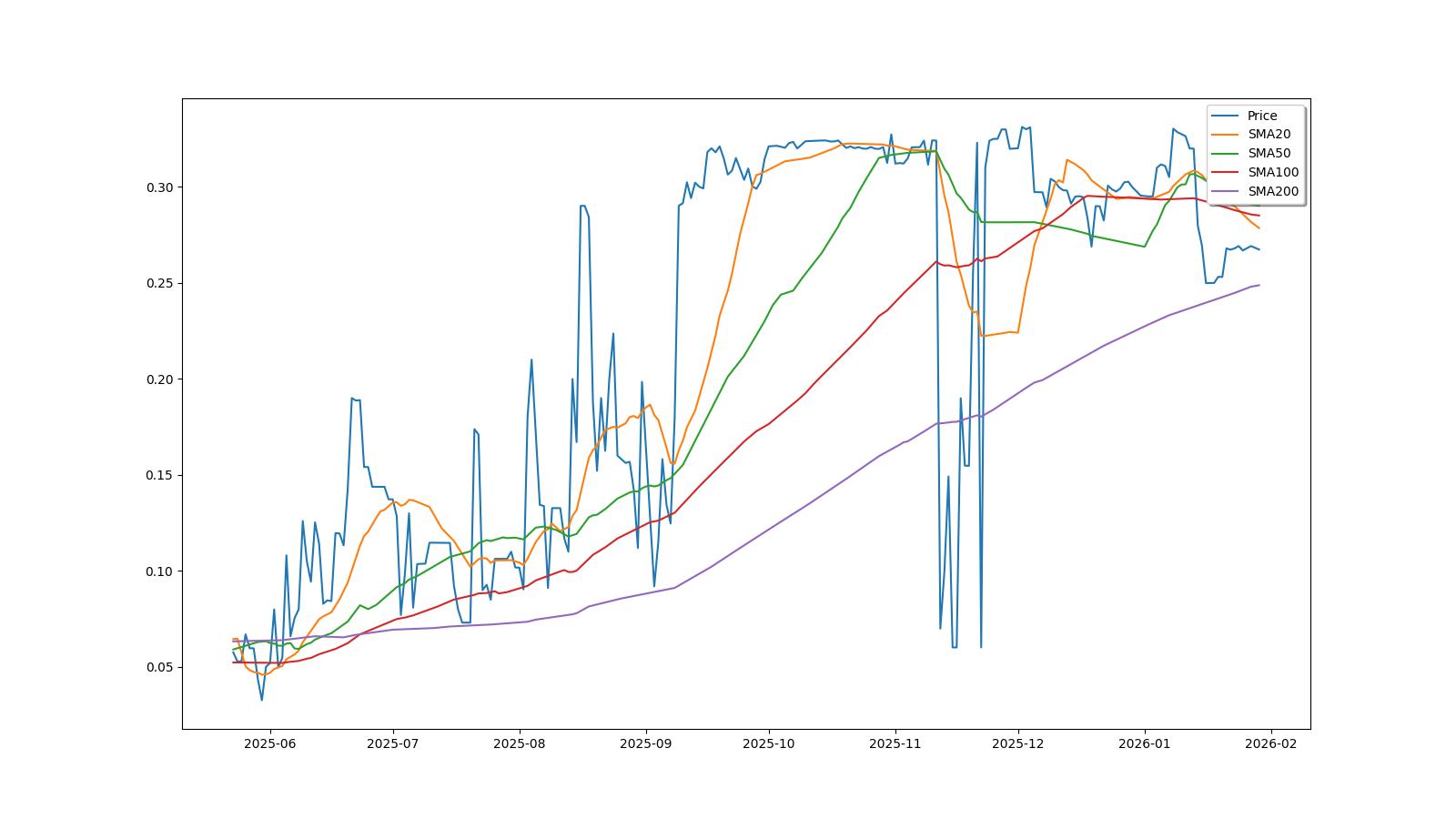 Ecoreal Estate Simple Moving Averages