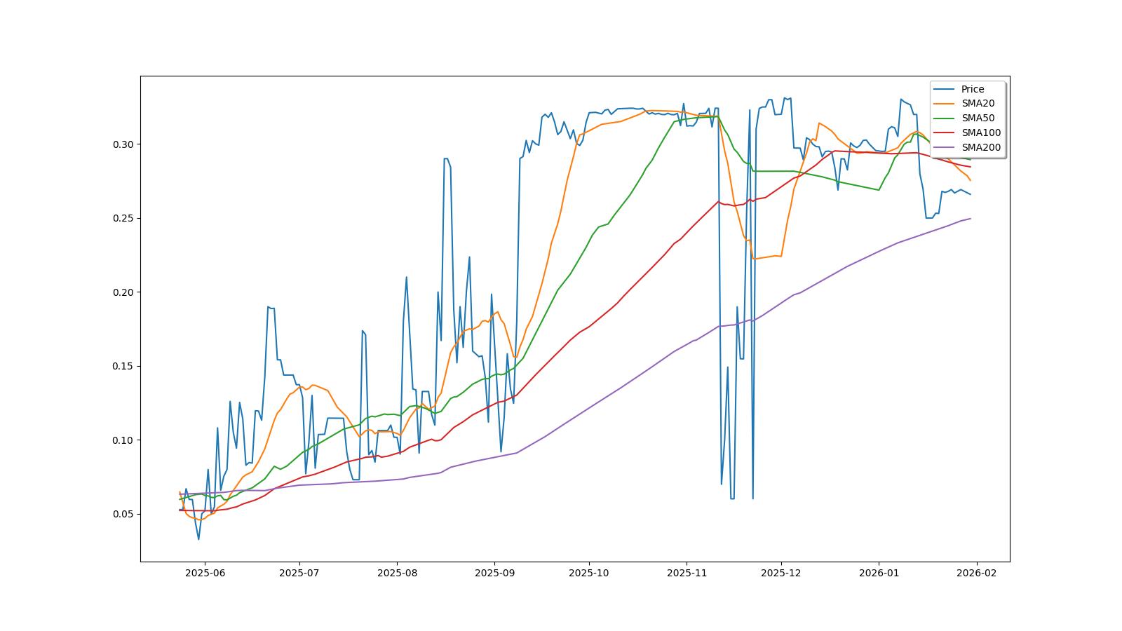 Ecoreal Estate Simple Moving Averages