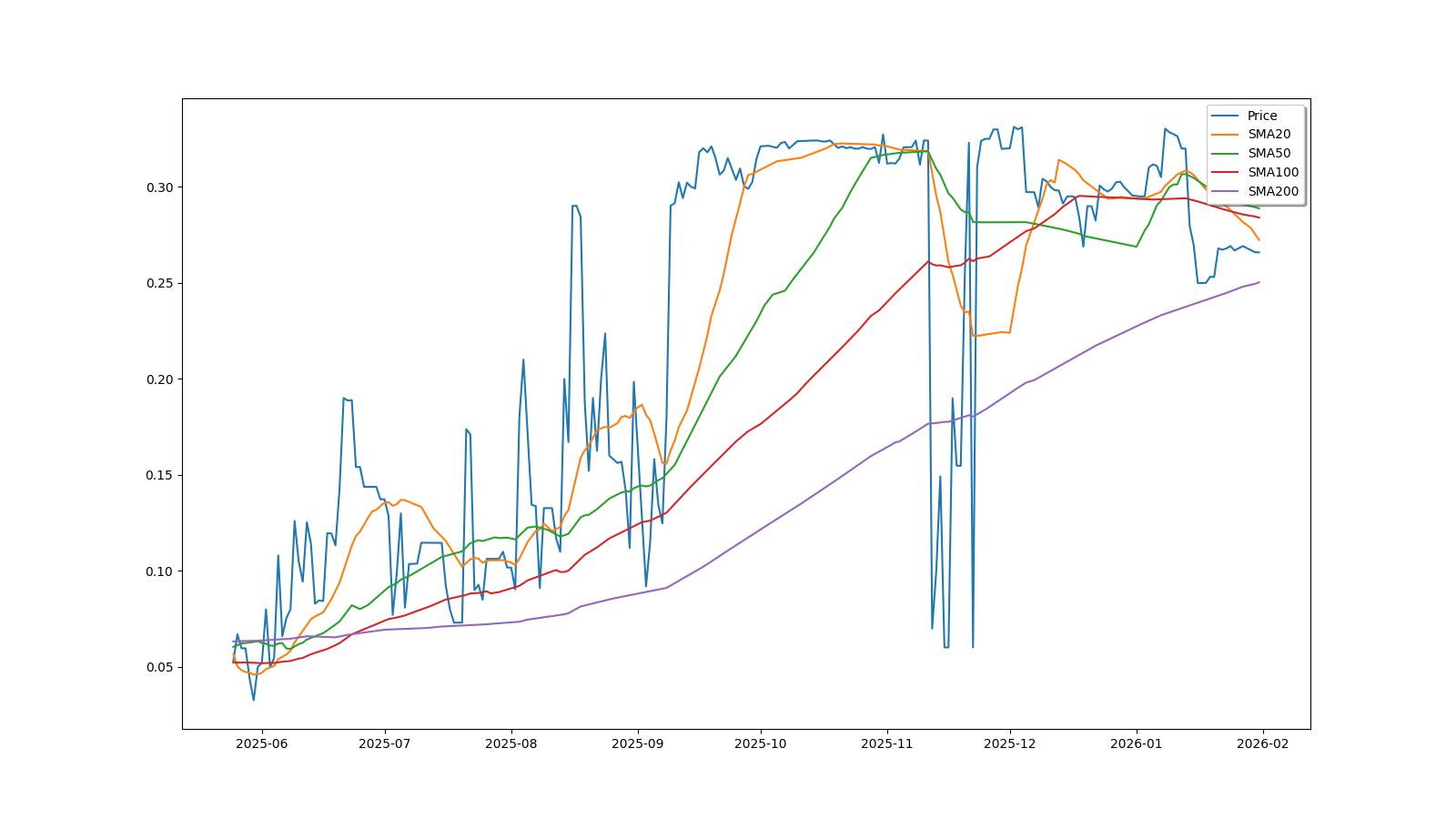 Ecoreal Estate Simple Moving Averages