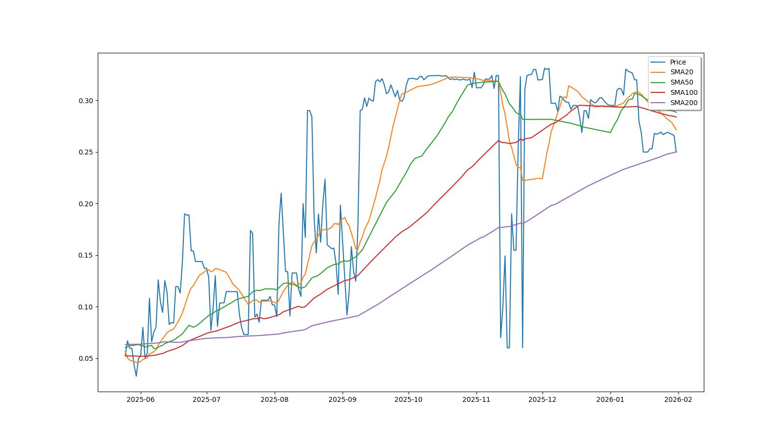 Ecoreal Estate Simple Moving Averages