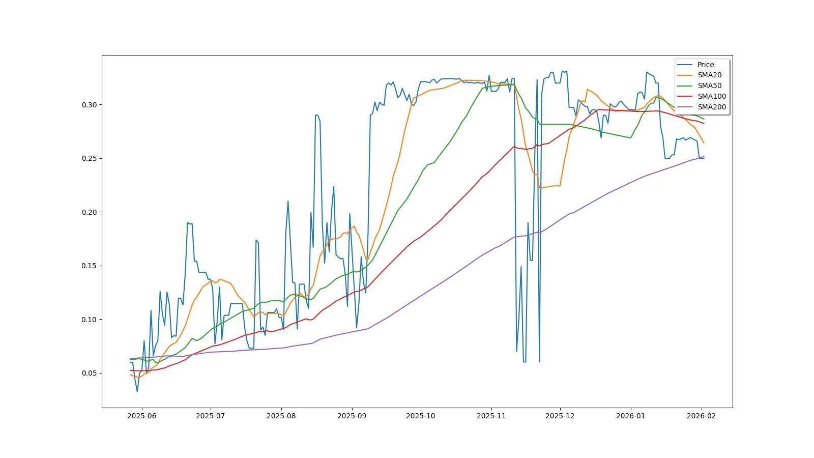 Ecoreal Estate Simple Moving Averages