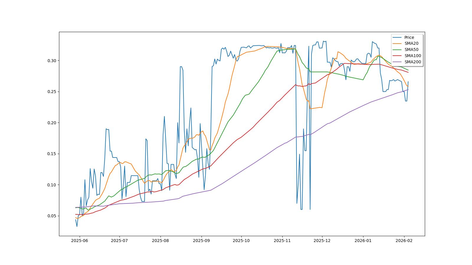 Ecoreal Estate Simple Moving Averages