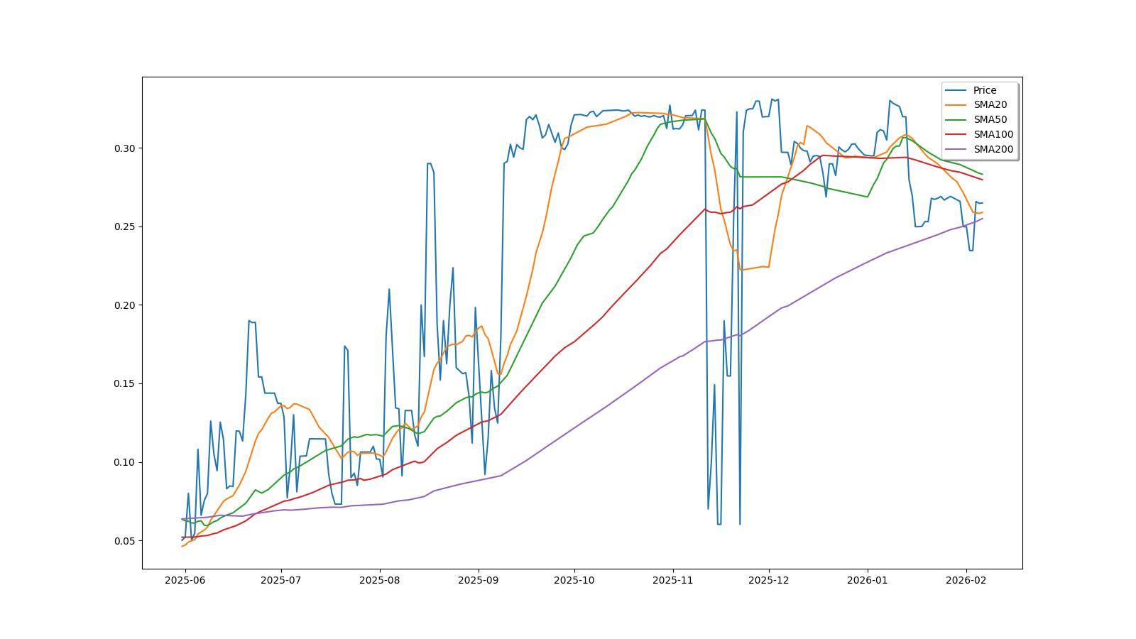 Ecoreal Estate Simple Moving Averages