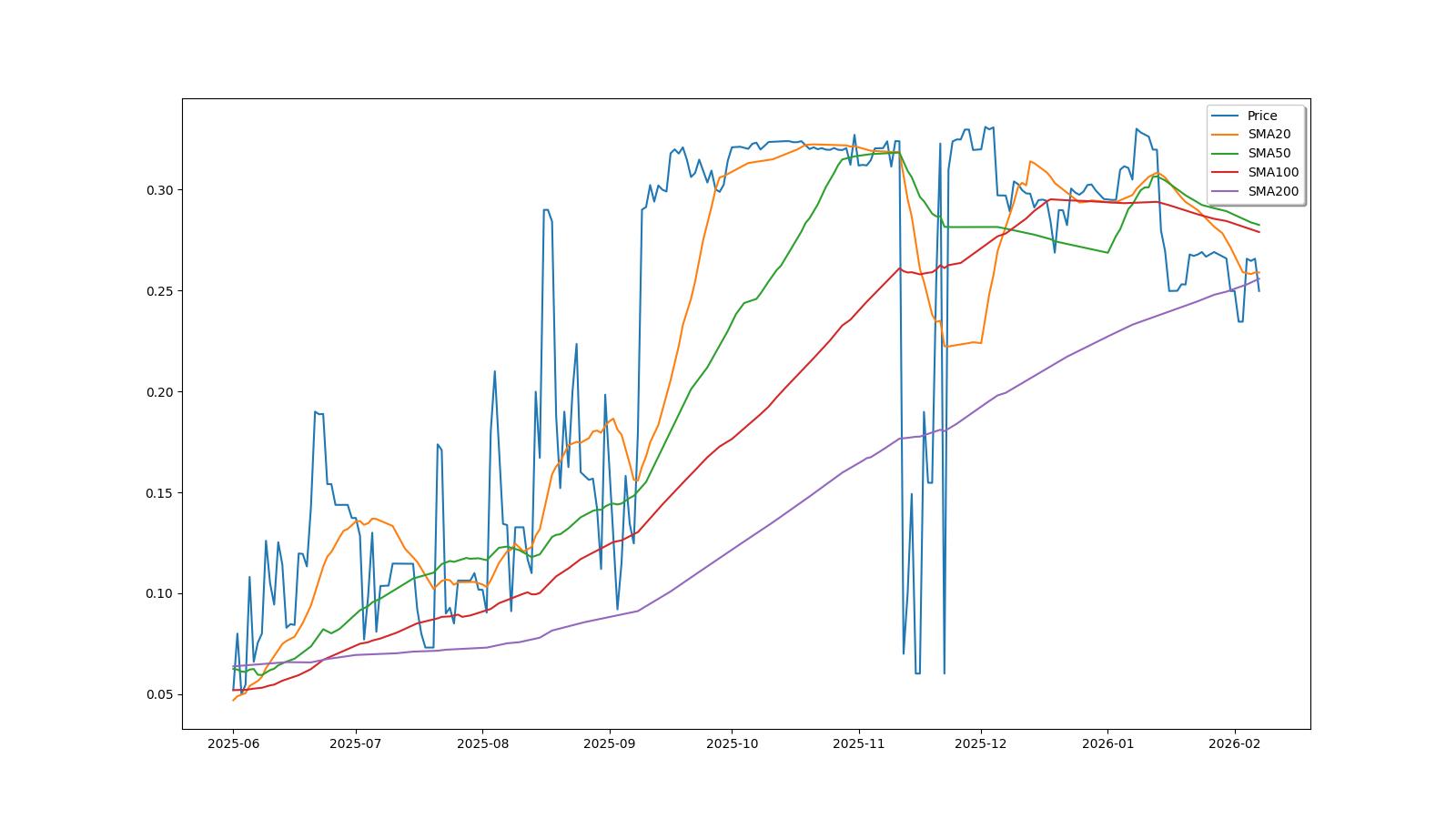 Ecoreal Estate Simple Moving Averages