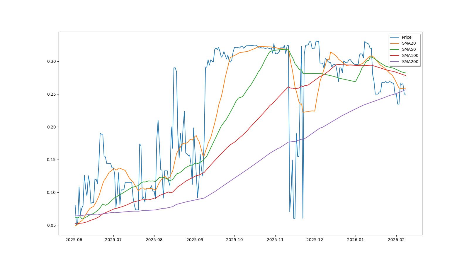 Ecoreal Estate Simple Moving Averages