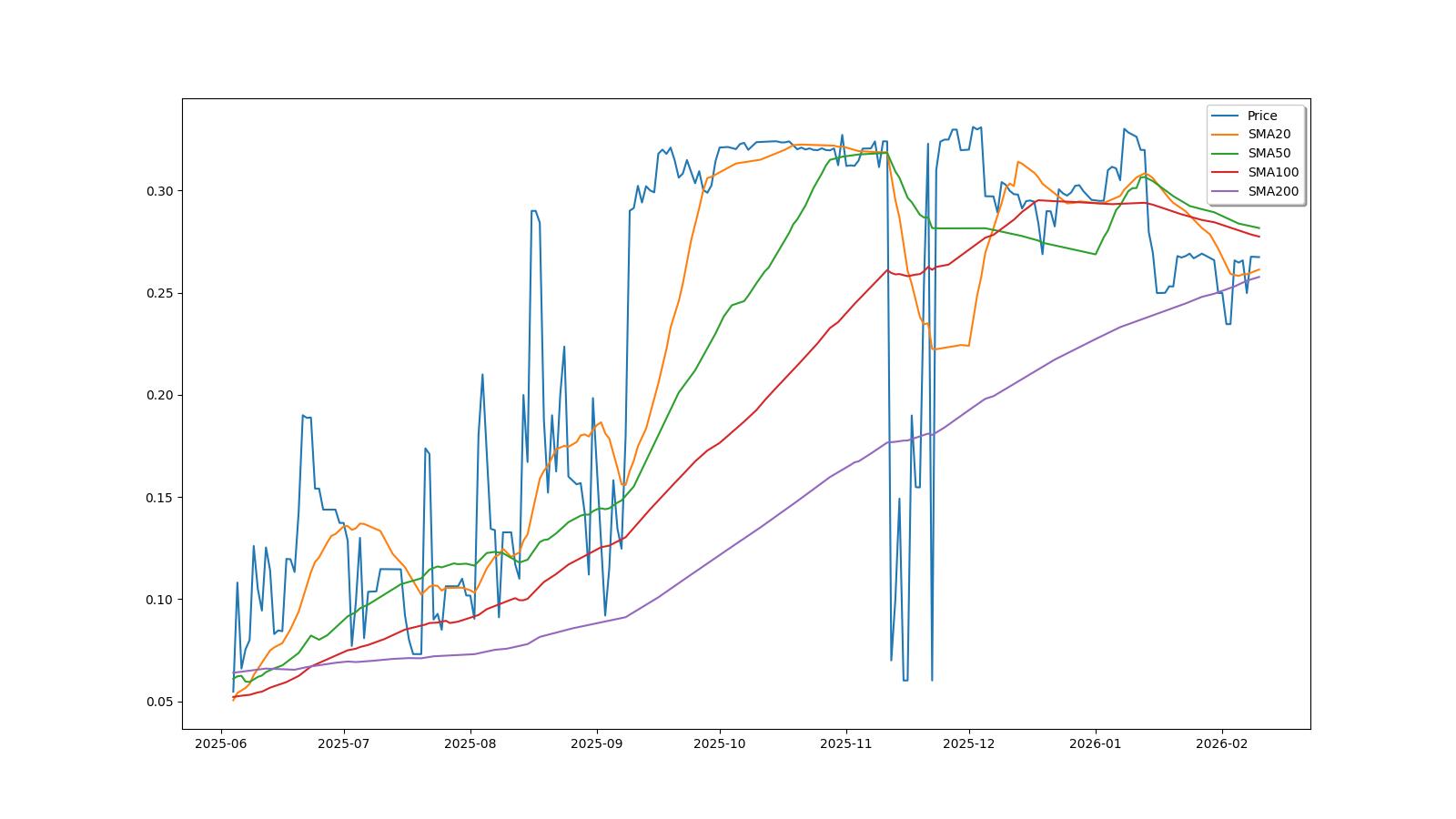 Ecoreal Estate Simple Moving Averages