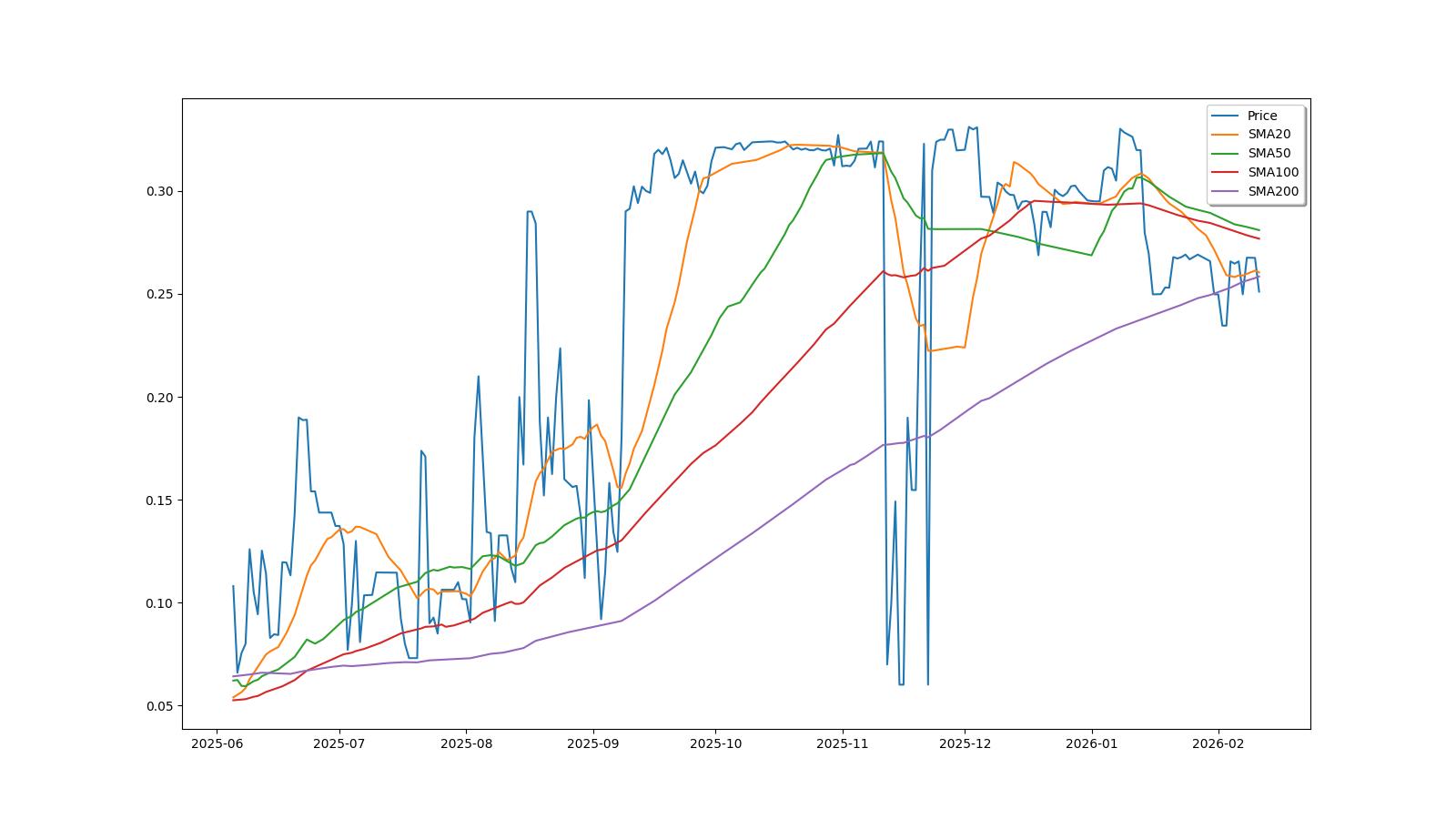 Ecoreal Estate Simple Moving Averages