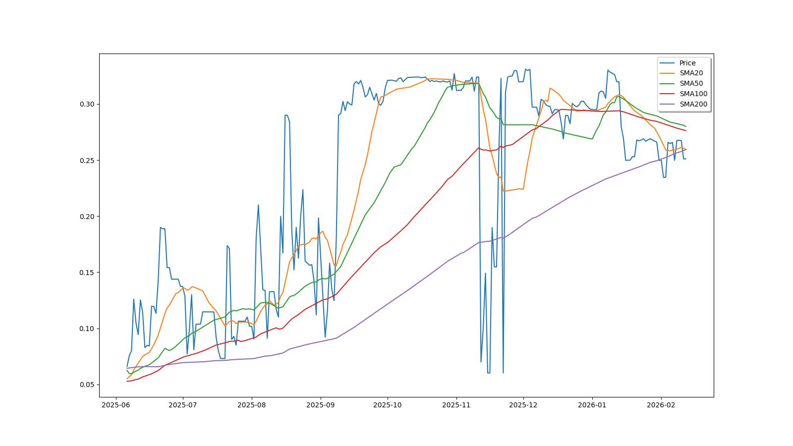 Ecoreal Estate Simple Moving Averages