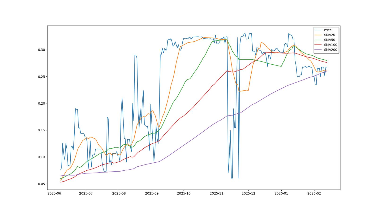 Ecoreal Estate Simple Moving Averages