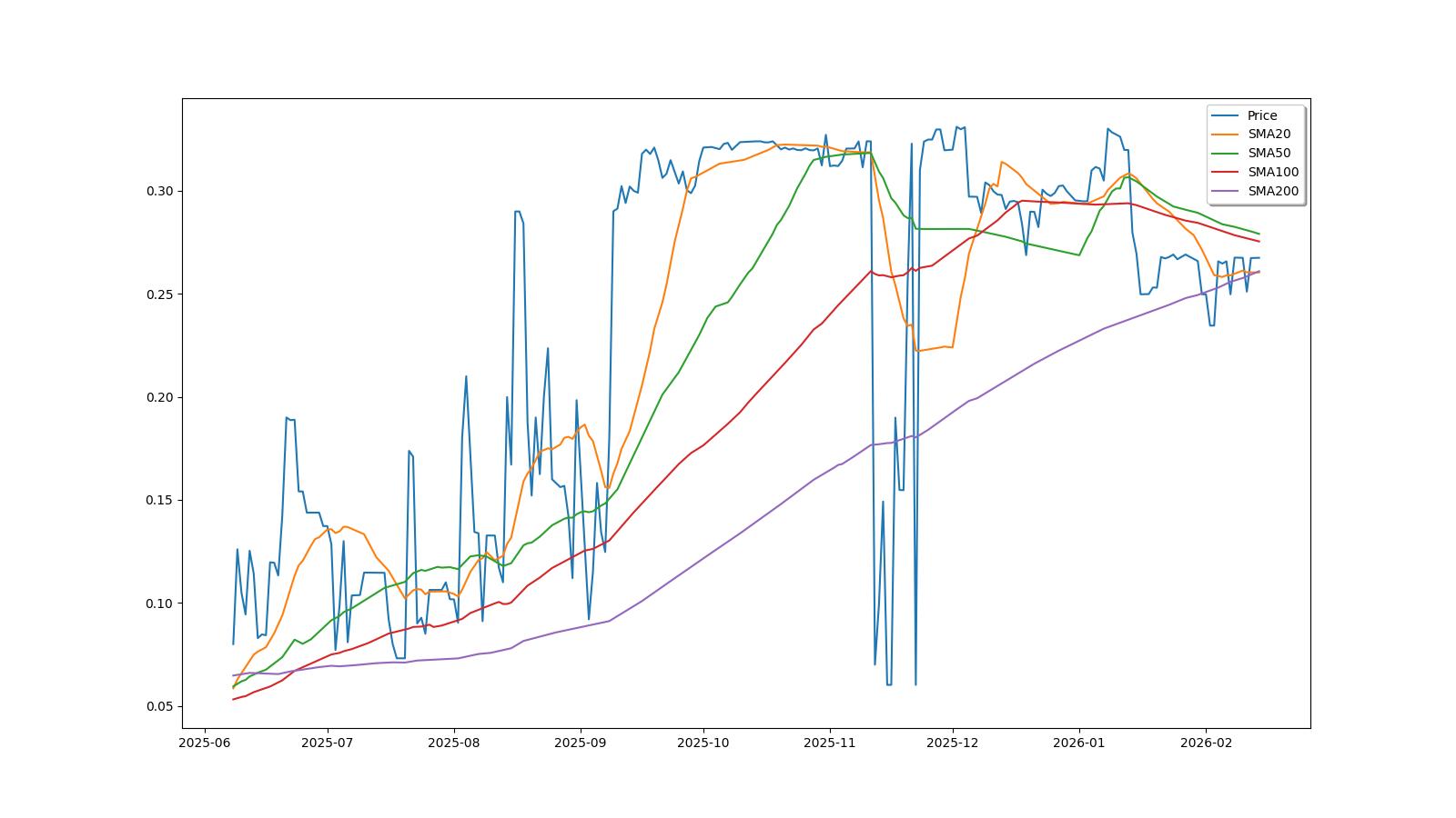 Ecoreal Estate Simple Moving Averages
