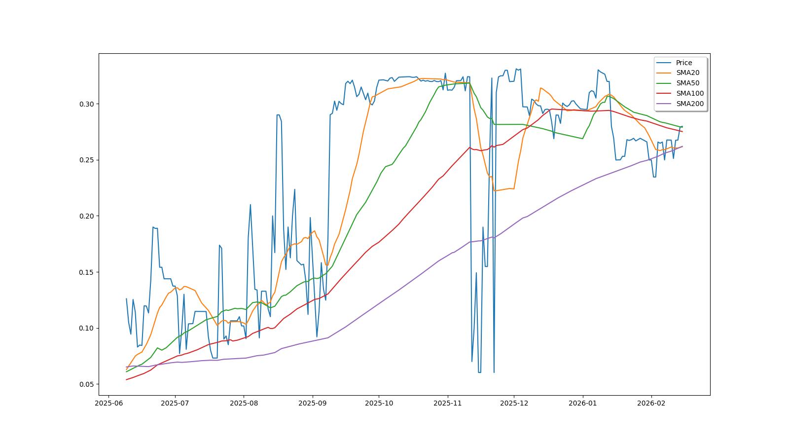 Ecoreal Estate Simple Moving Averages