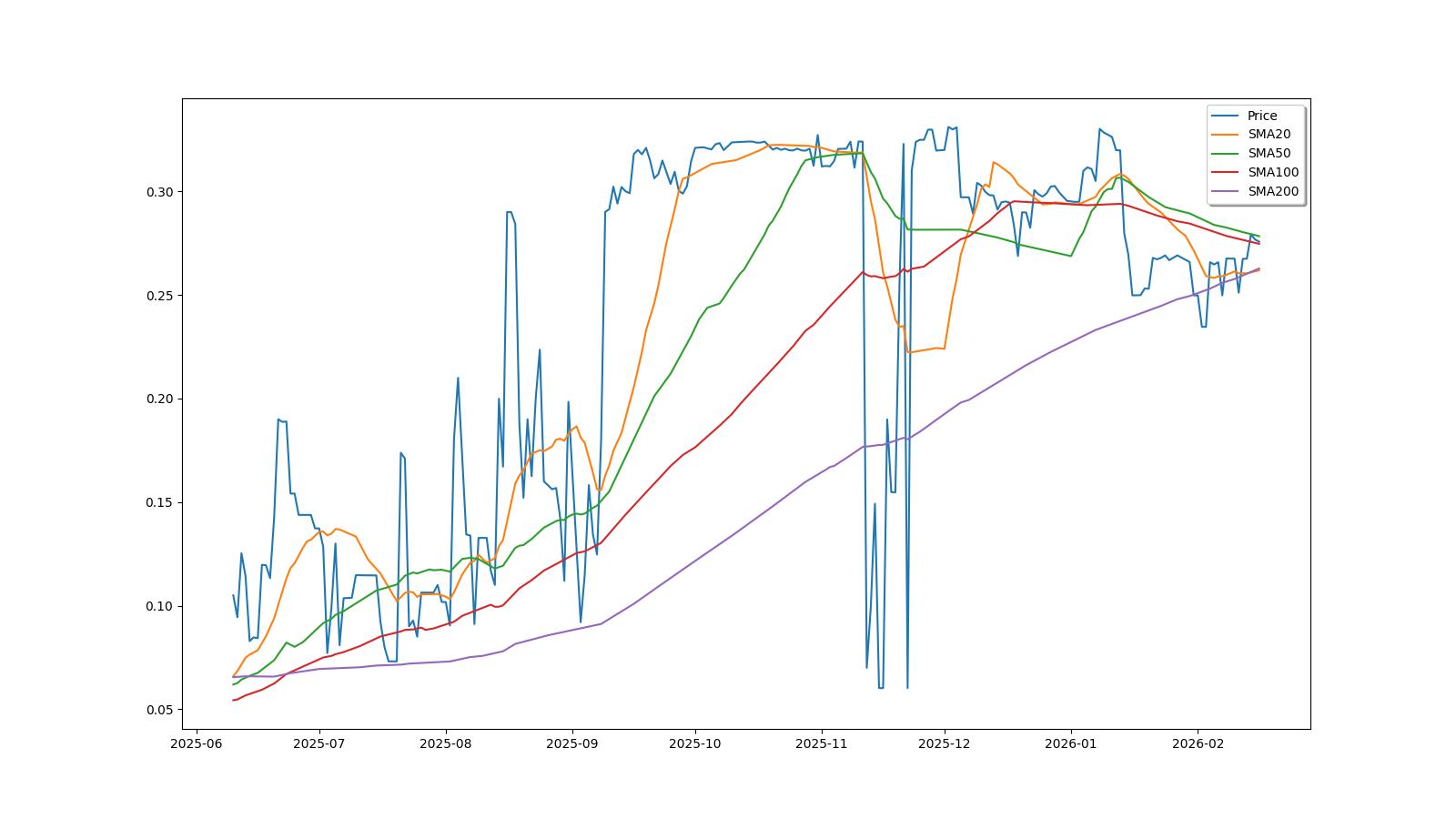 Ecoreal Estate Simple Moving Averages
