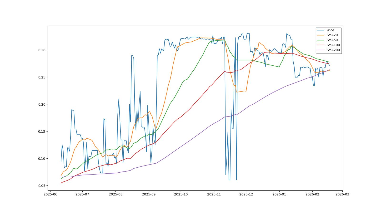 Ecoreal Estate Simple Moving Averages