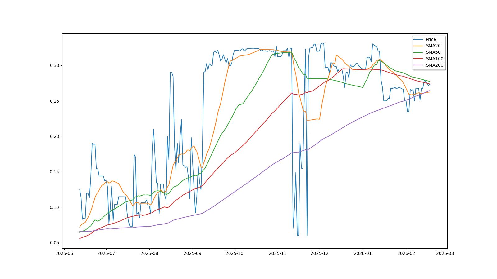 Ecoreal Estate Simple Moving Averages