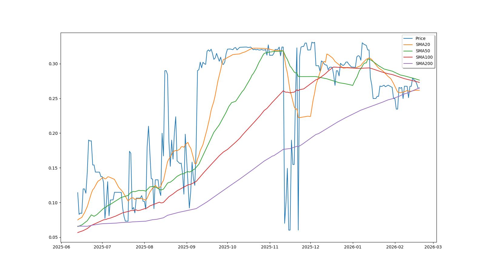Ecoreal Estate Simple Moving Averages