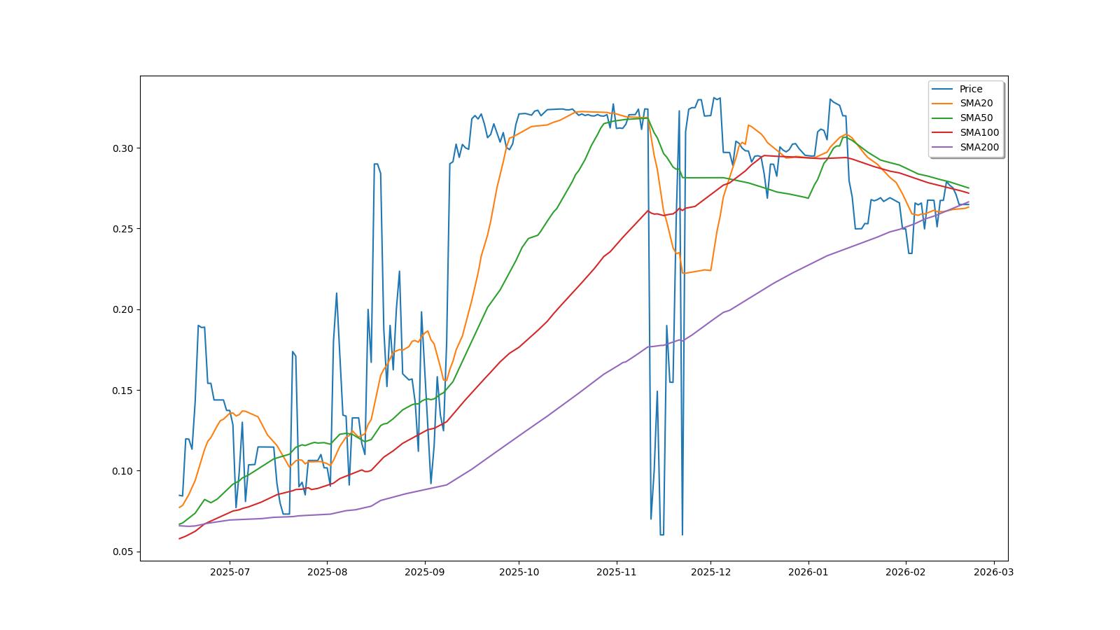 Ecoreal Estate Simple Moving Averages