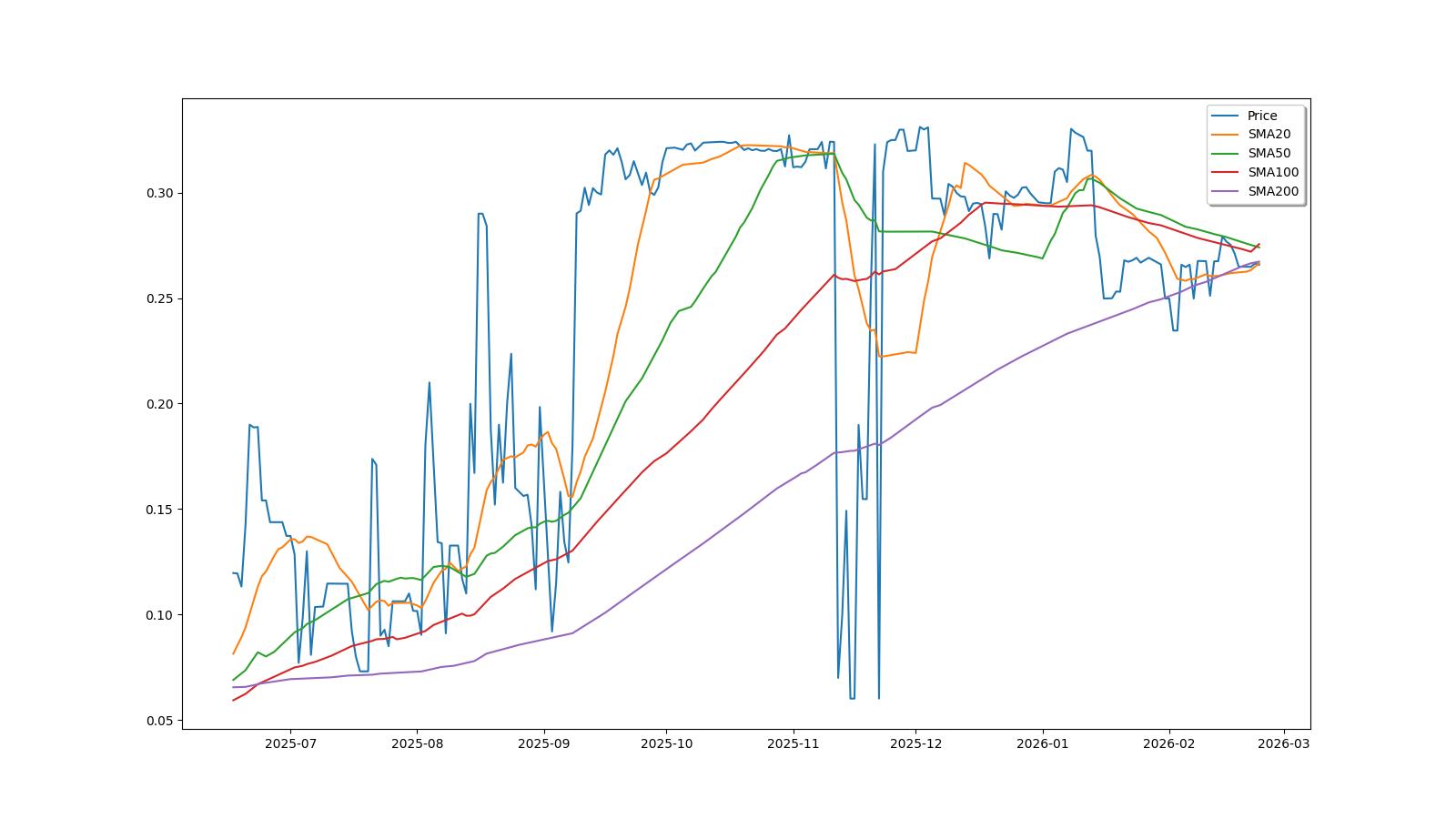 Ecoreal Estate Simple Moving Averages