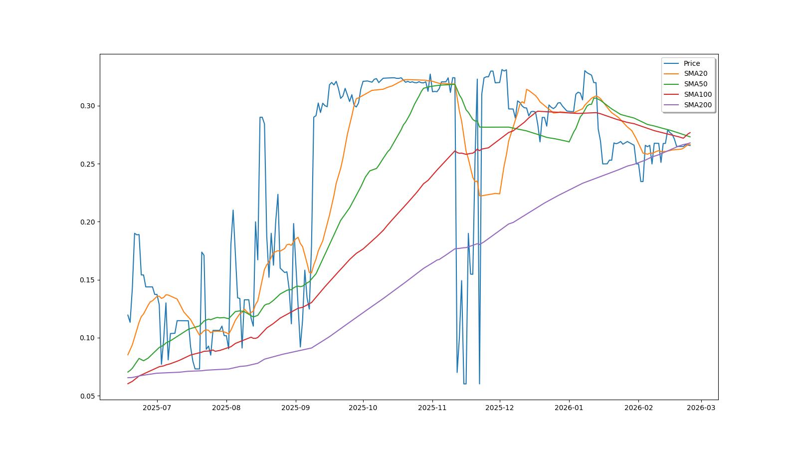 Ecoreal Estate Simple Moving Averages