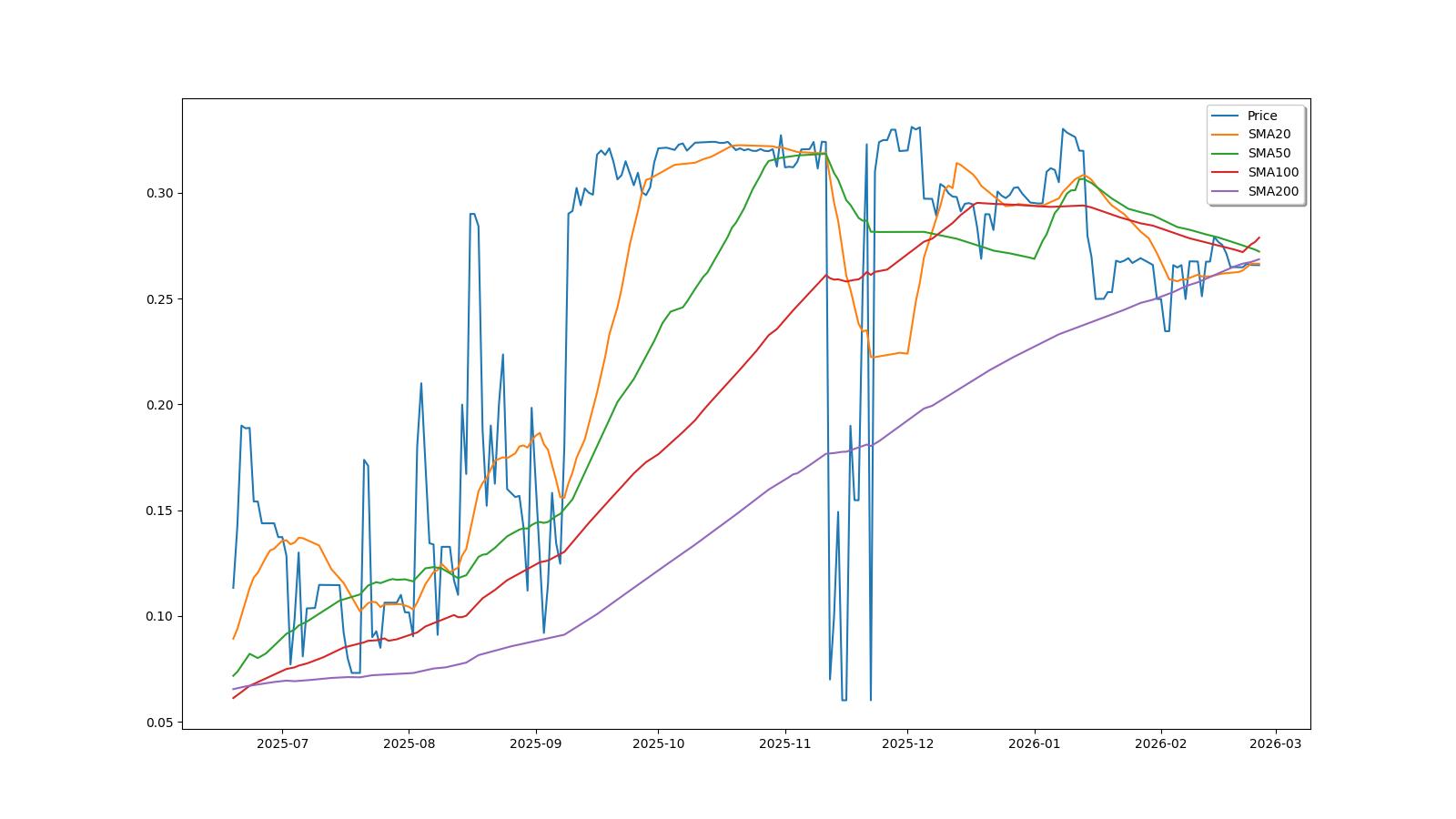 Ecoreal Estate Simple Moving Averages