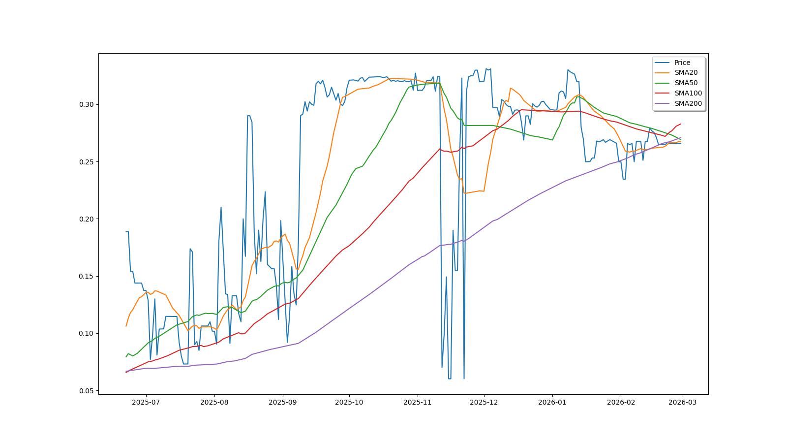 Ecoreal Estate Simple Moving Averages