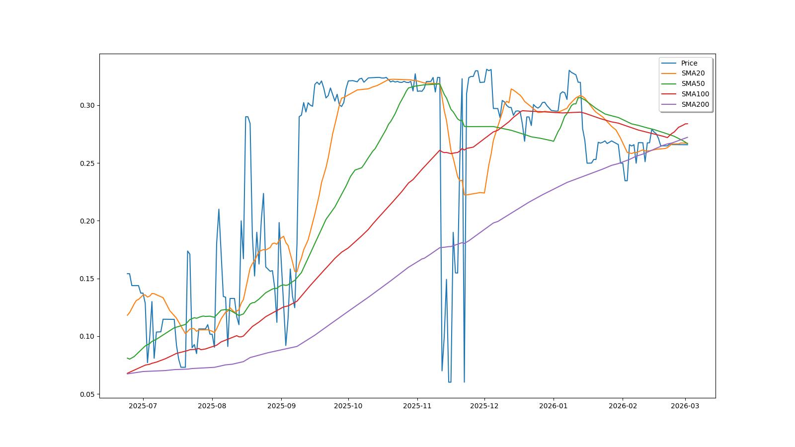 Ecoreal Estate Simple Moving Averages
