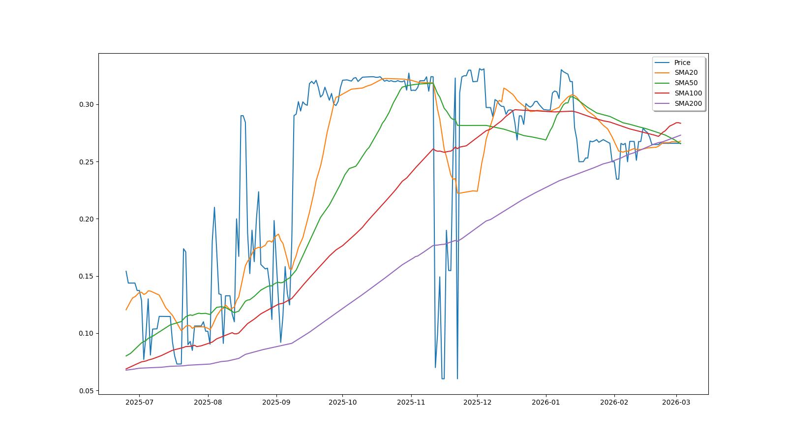Ecoreal Estate Simple Moving Averages