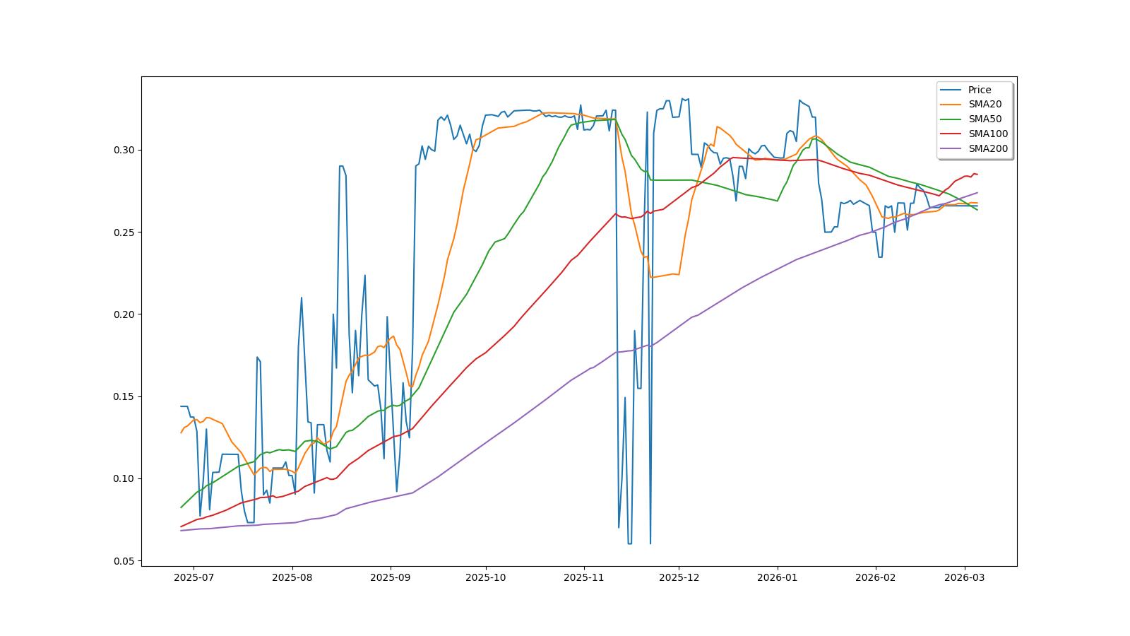 Ecoreal Estate Simple Moving Averages