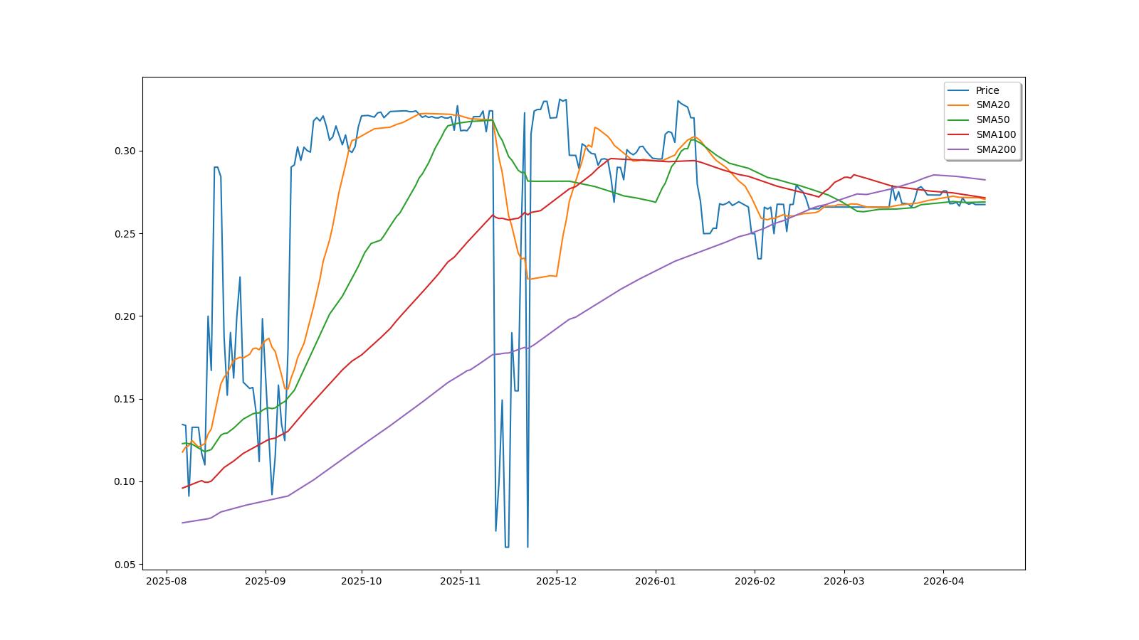 Ecoreal Estate Simple Moving Averages
