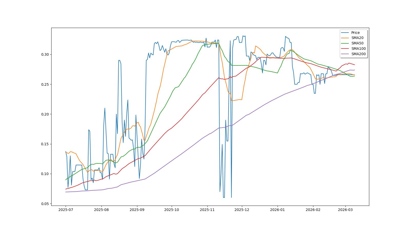 Ecoreal Estate Simple Moving Averages