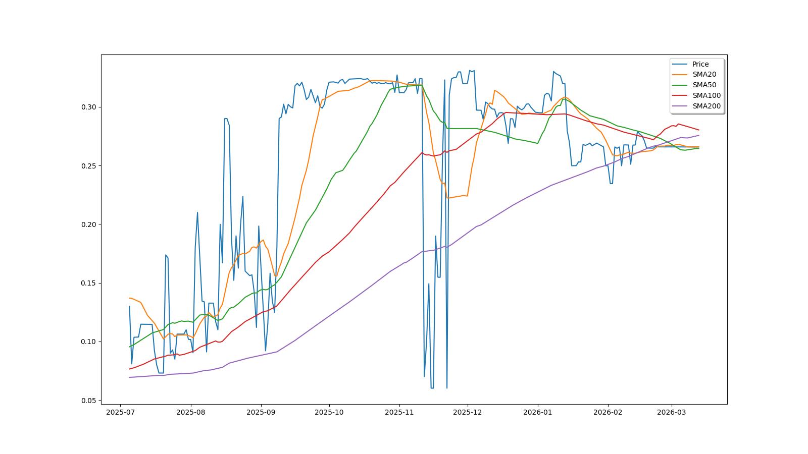 Ecoreal Estate Simple Moving Averages