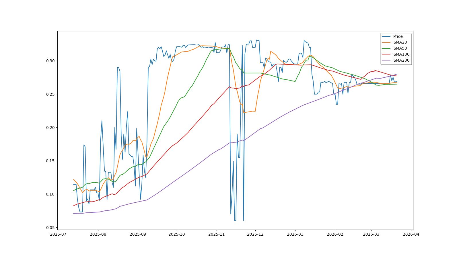 Ecoreal Estate Simple Moving Averages
