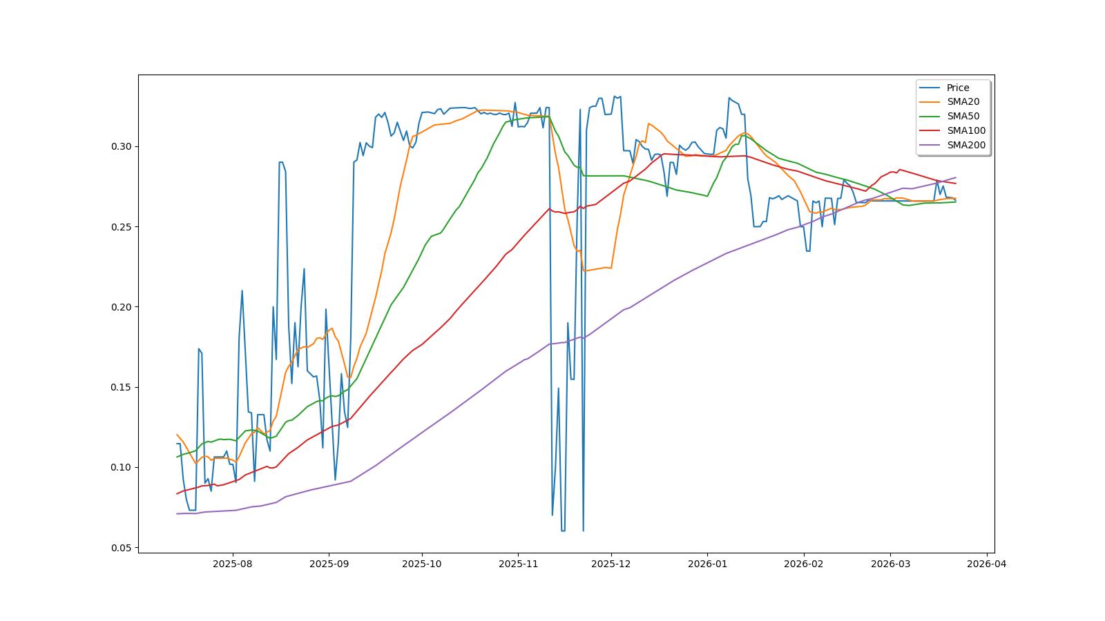 Ecoreal Estate Simple Moving Averages