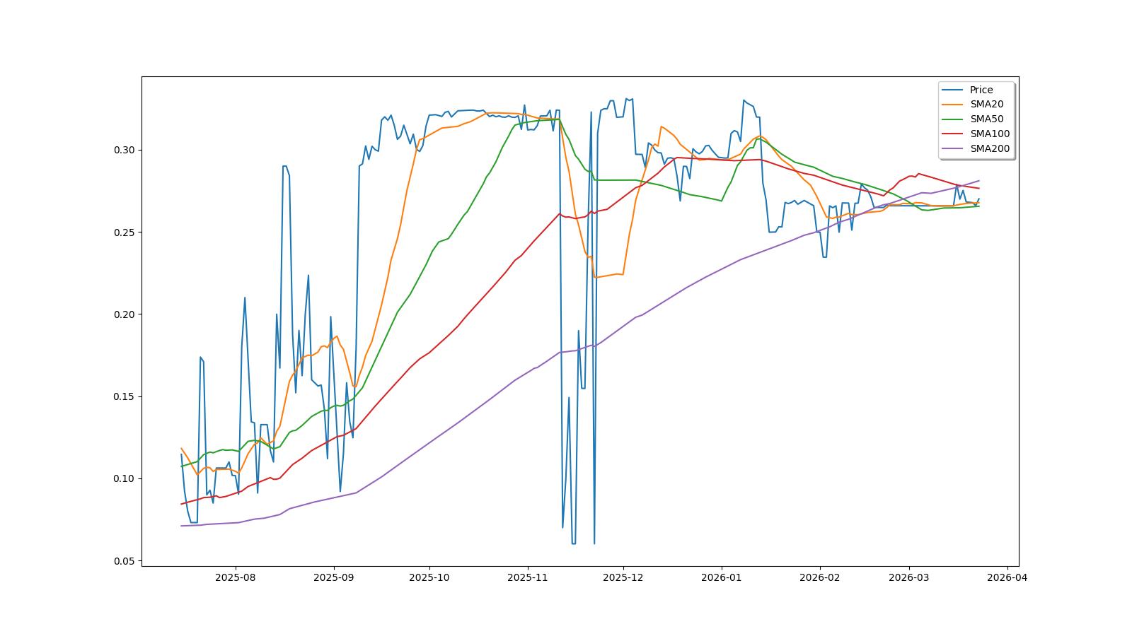 Ecoreal Estate Simple Moving Averages