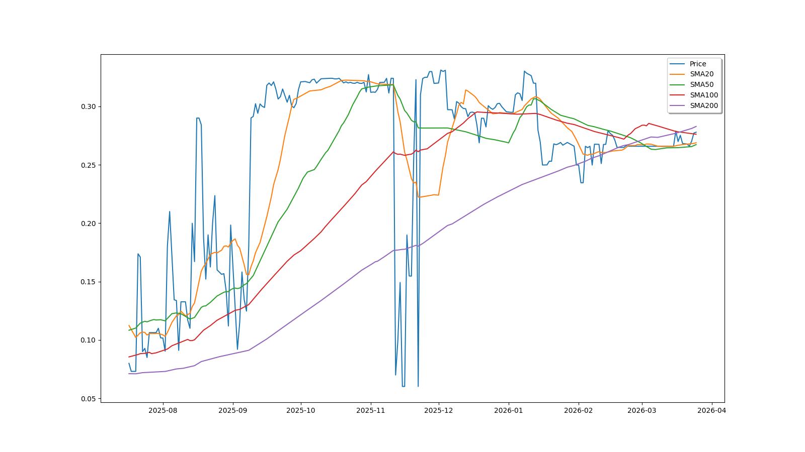 Ecoreal Estate Simple Moving Averages