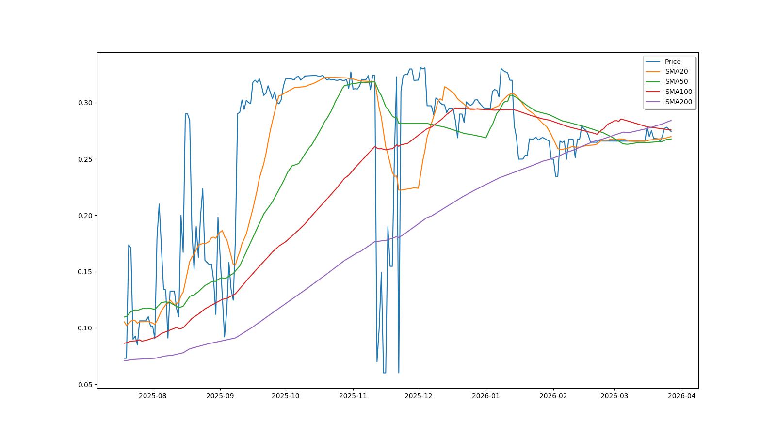 Ecoreal Estate Simple Moving Averages