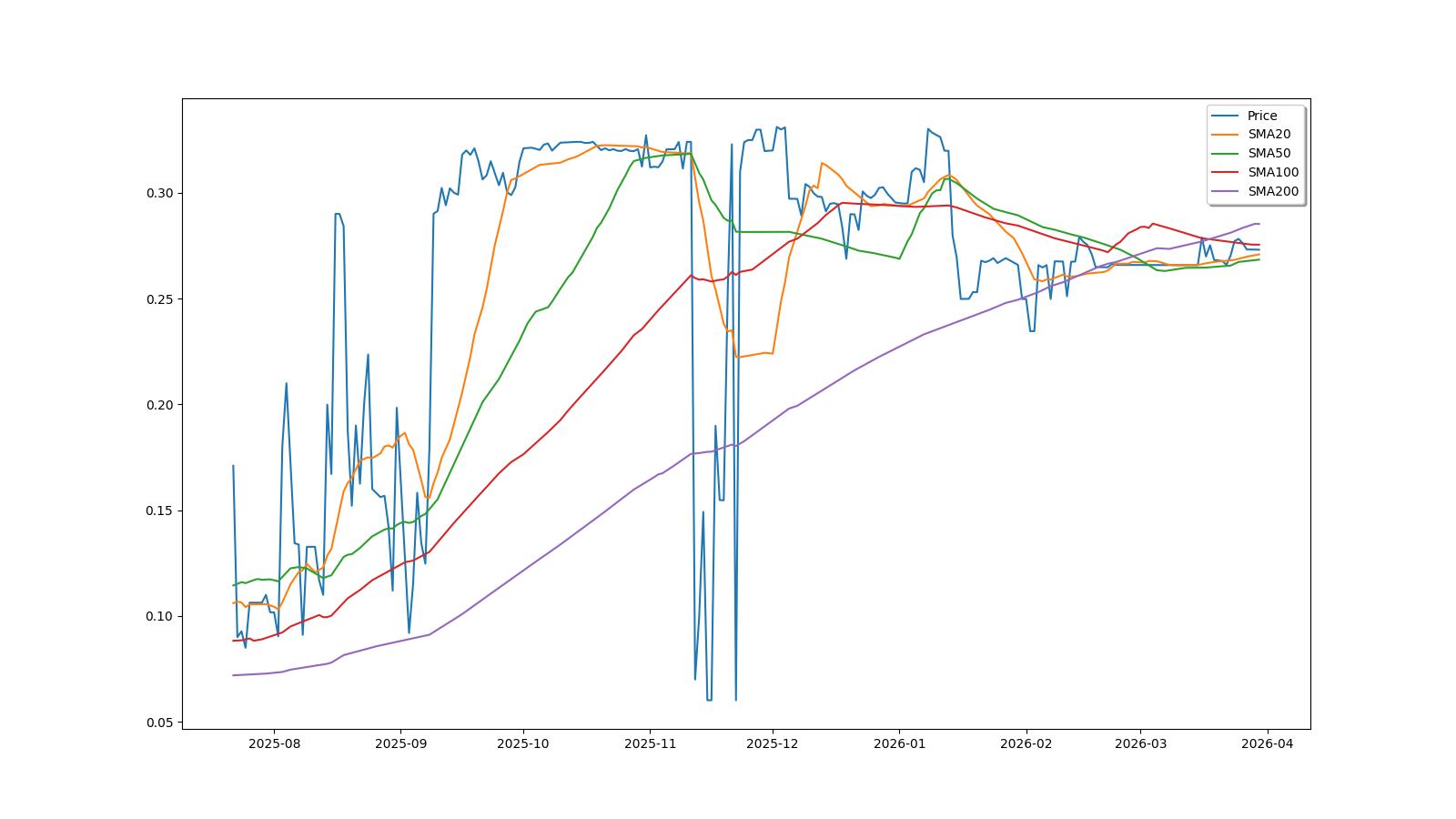 Ecoreal Estate Simple Moving Averages