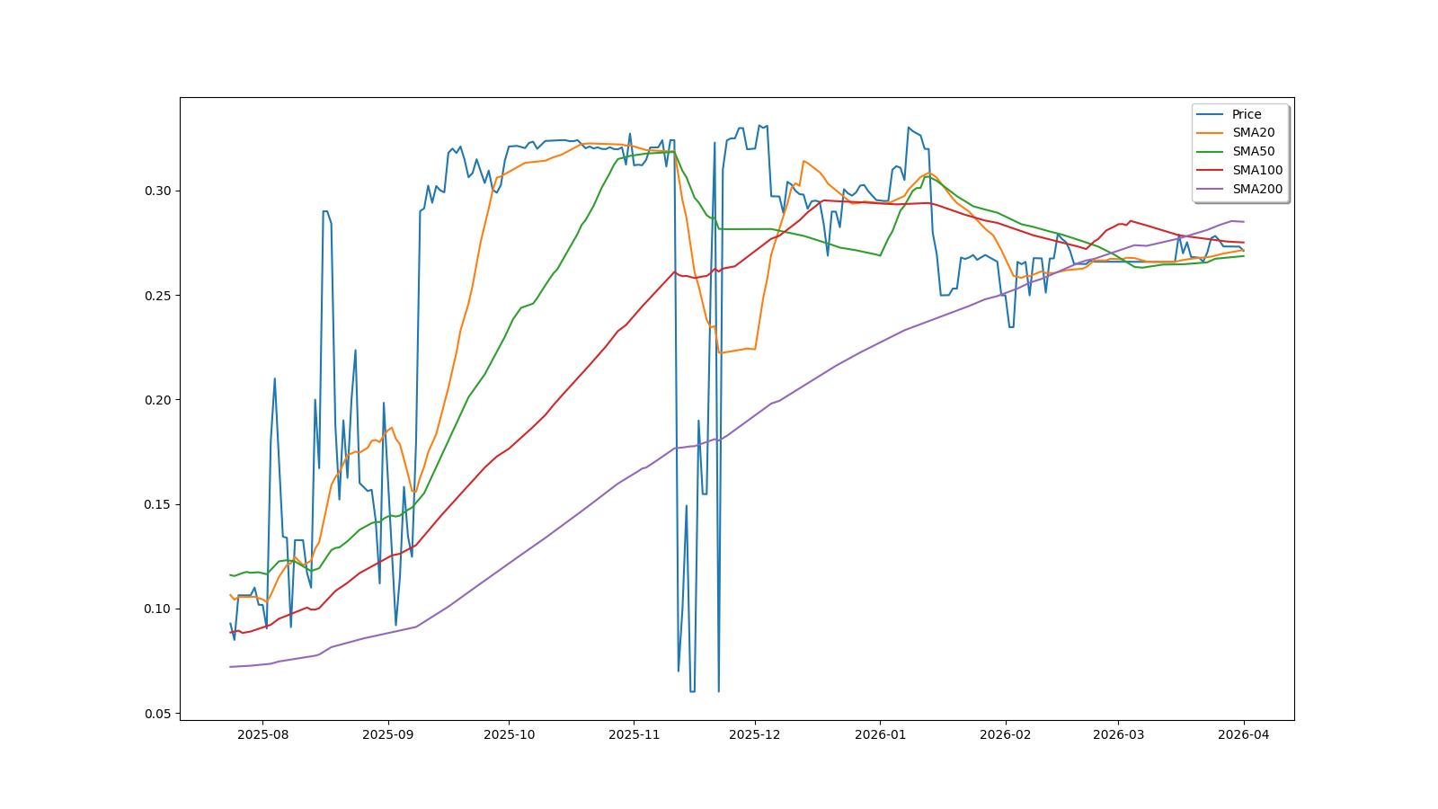 Ecoreal Estate Simple Moving Averages