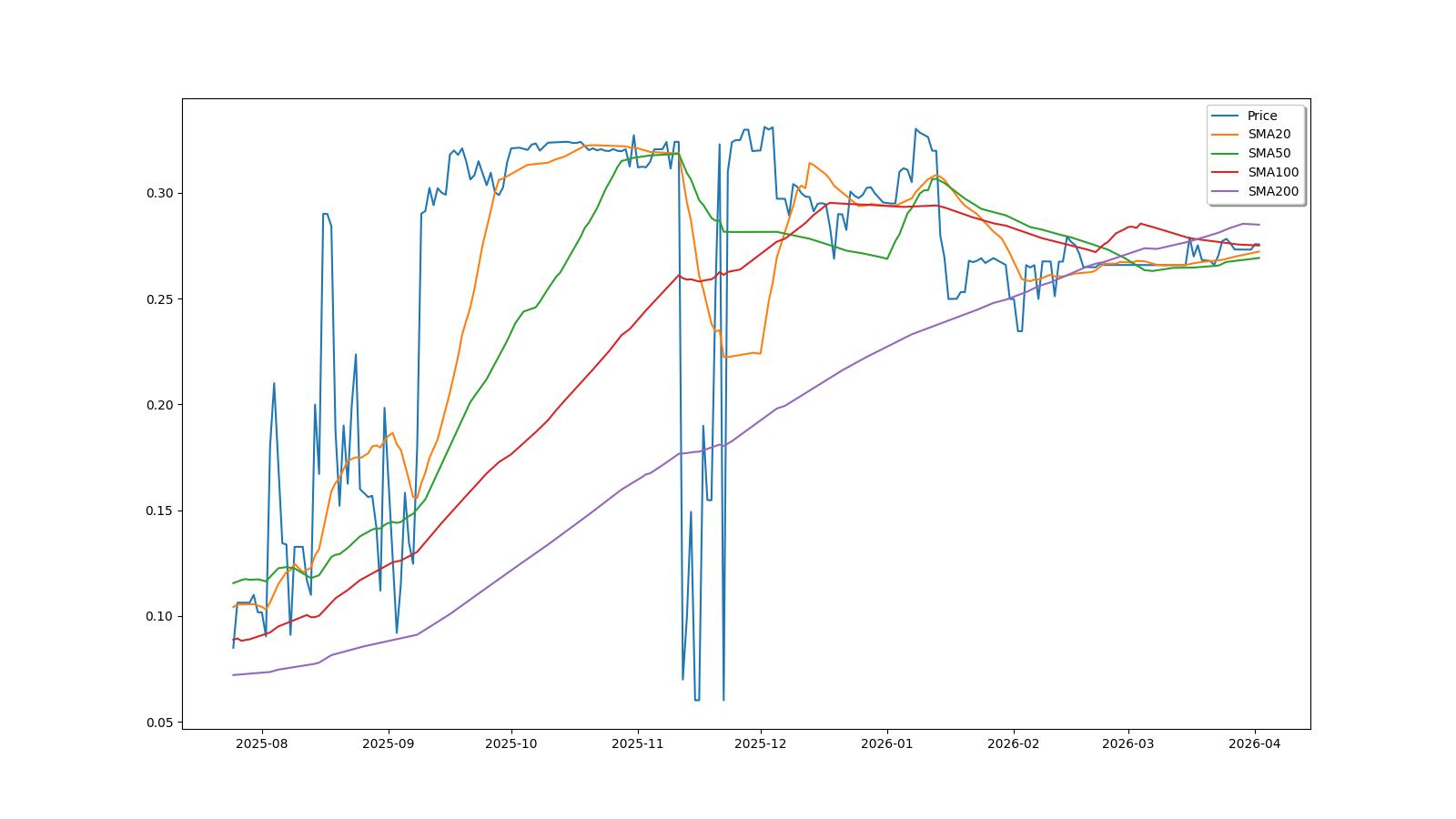 Ecoreal Estate Simple Moving Averages