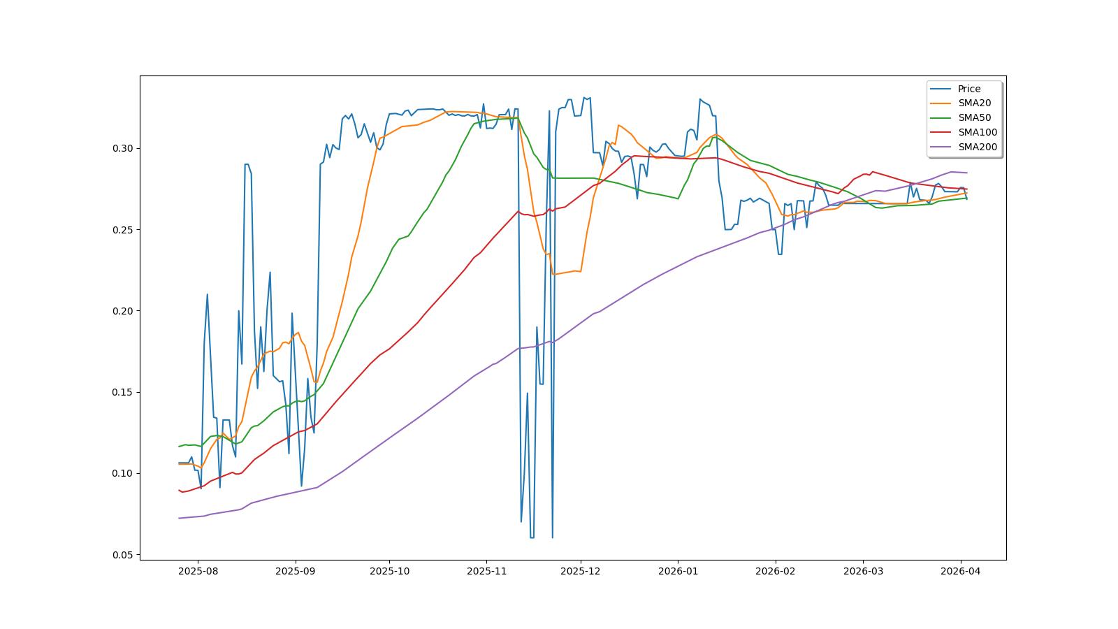 Ecoreal Estate Simple Moving Averages