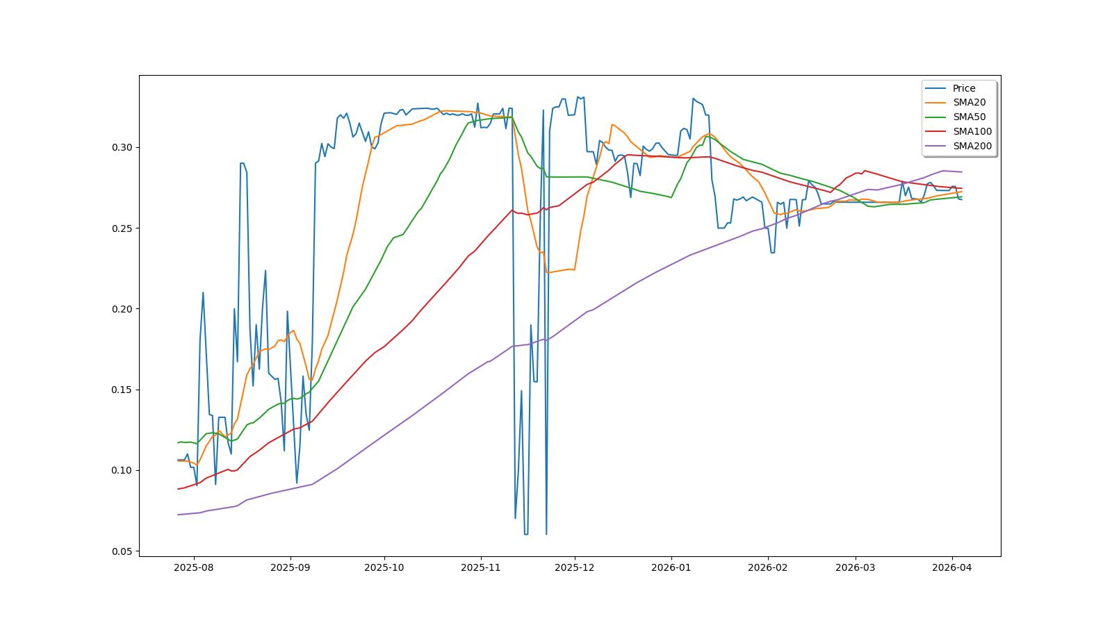Ecoreal Estate Simple Moving Averages