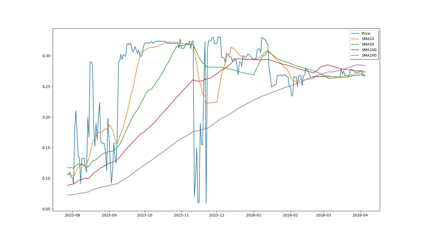 Ecoreal Estate Simple Moving Averages