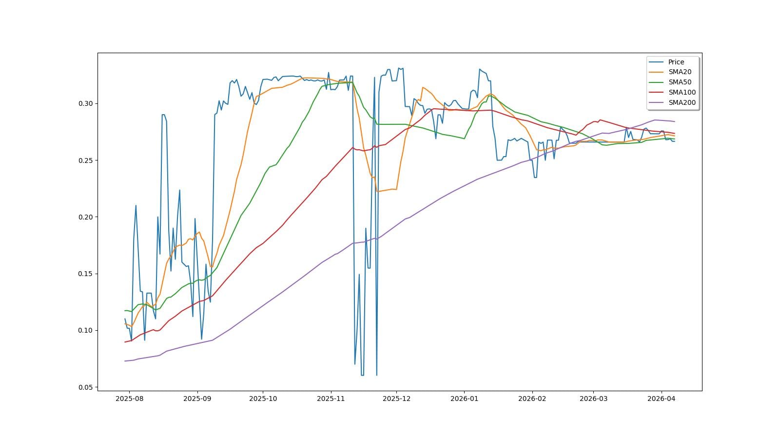 Ecoreal Estate Simple Moving Averages