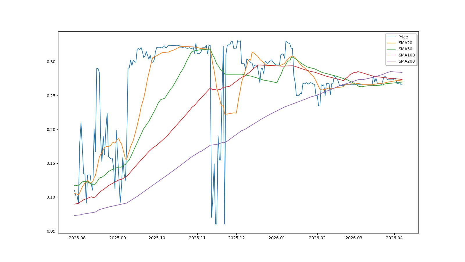 Ecoreal Estate Simple Moving Averages